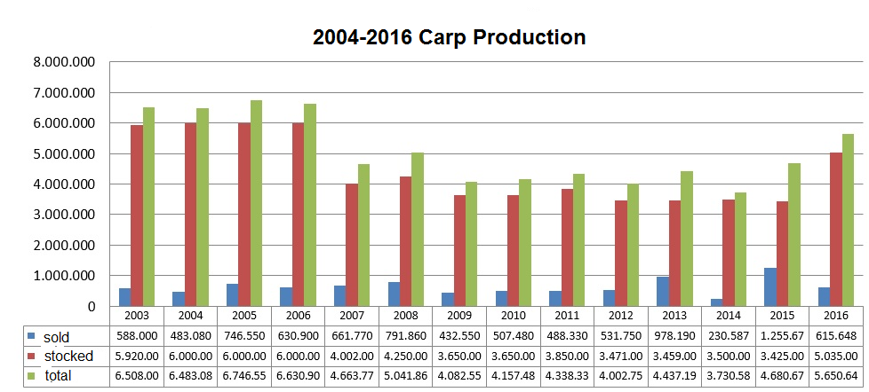 Carp Production and Stocking